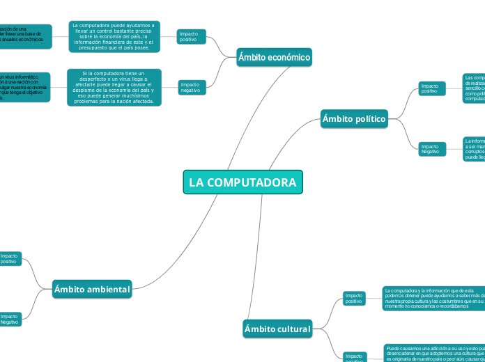 LA COMPUTADORA - Mind Map